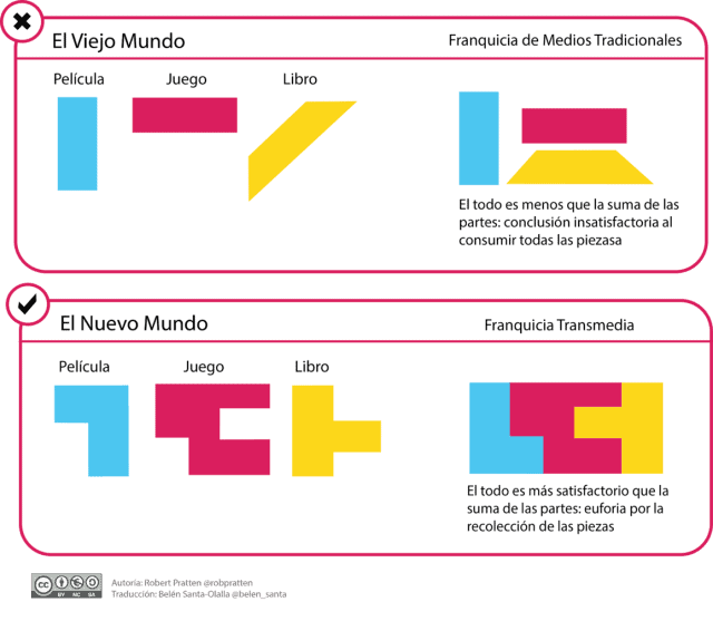 ¿Qué es la narrativa transmedia? Características y ejemplos